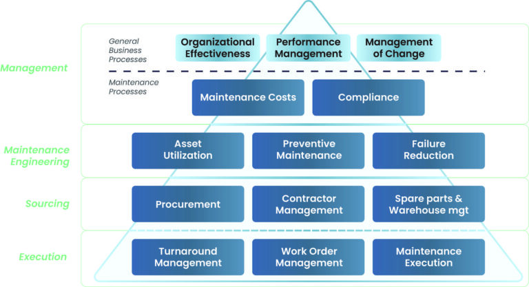 Transforming Maintenance Management for Value Generation