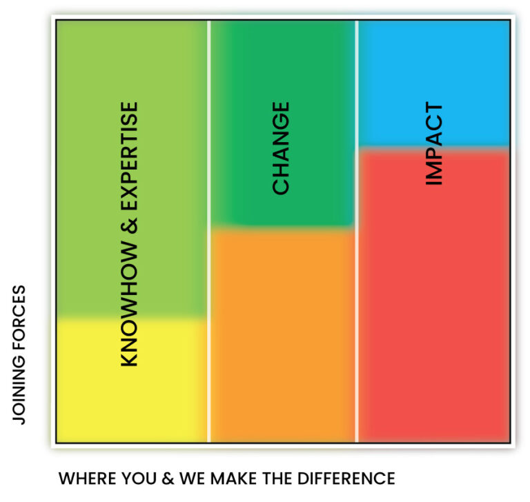 Organizational Development - PDM Group